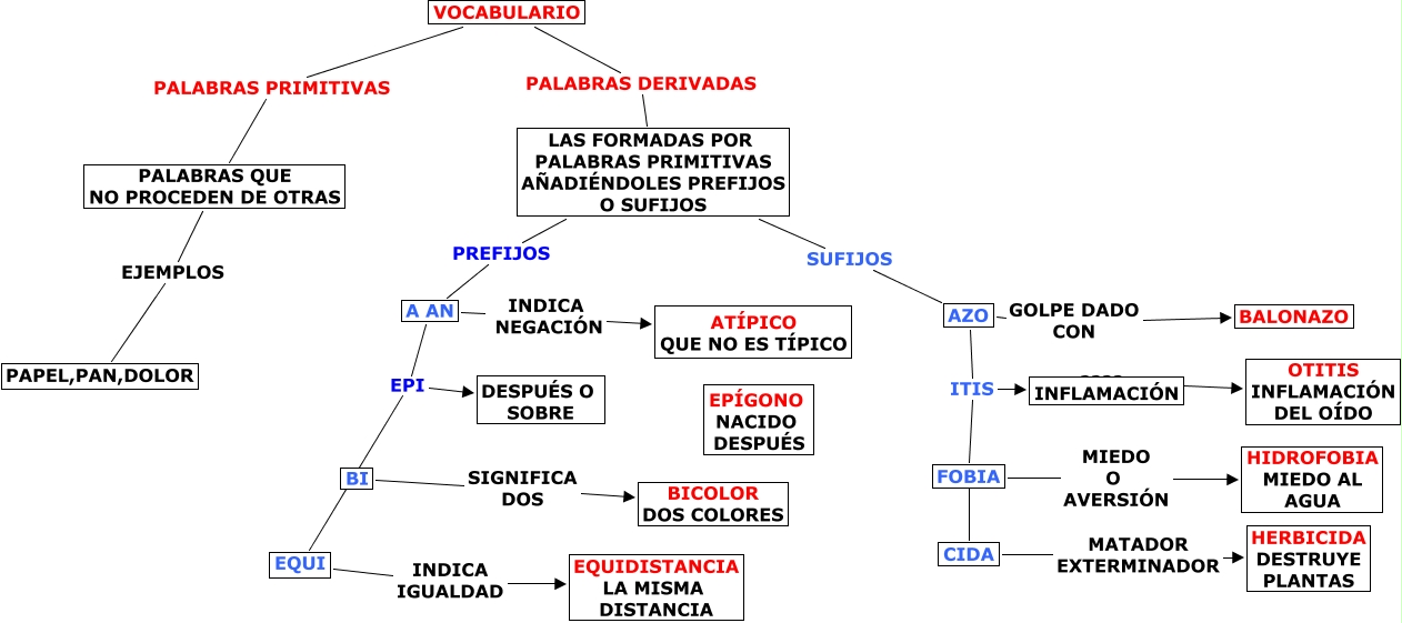 PALABRAS PRIMITIVAS Y DERIVADAS